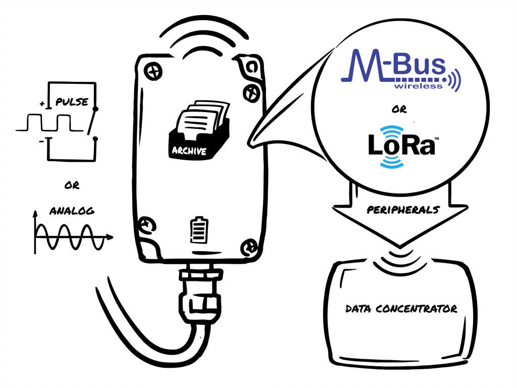 LAN Data Concentrator (M-Bus or LoRawan Wireless) – Active Energy ...