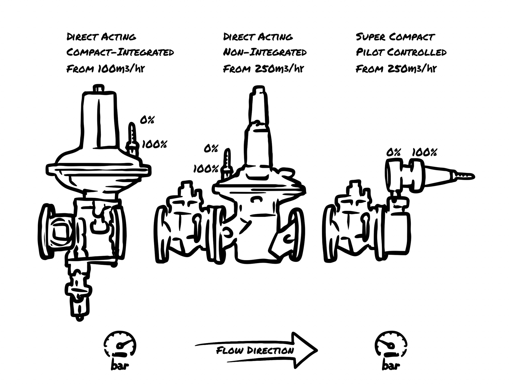 10 bar Active Regulator Set with OPCO & UPCO – Active Energy Control Ltd